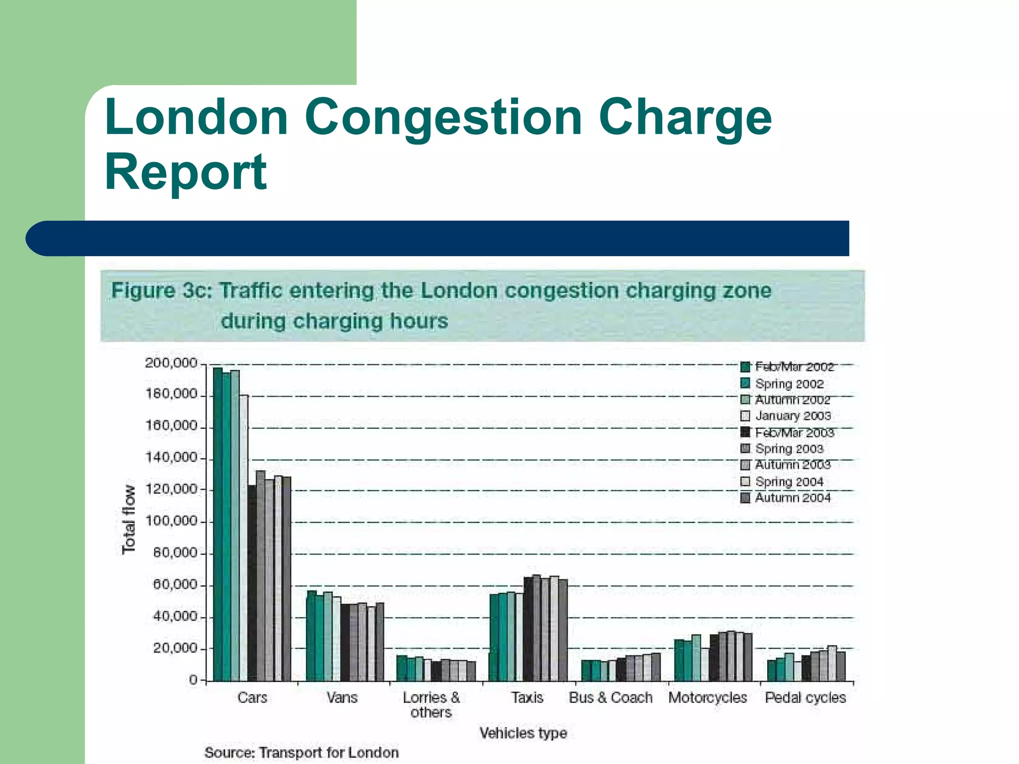 London Congestion Fee | PPT