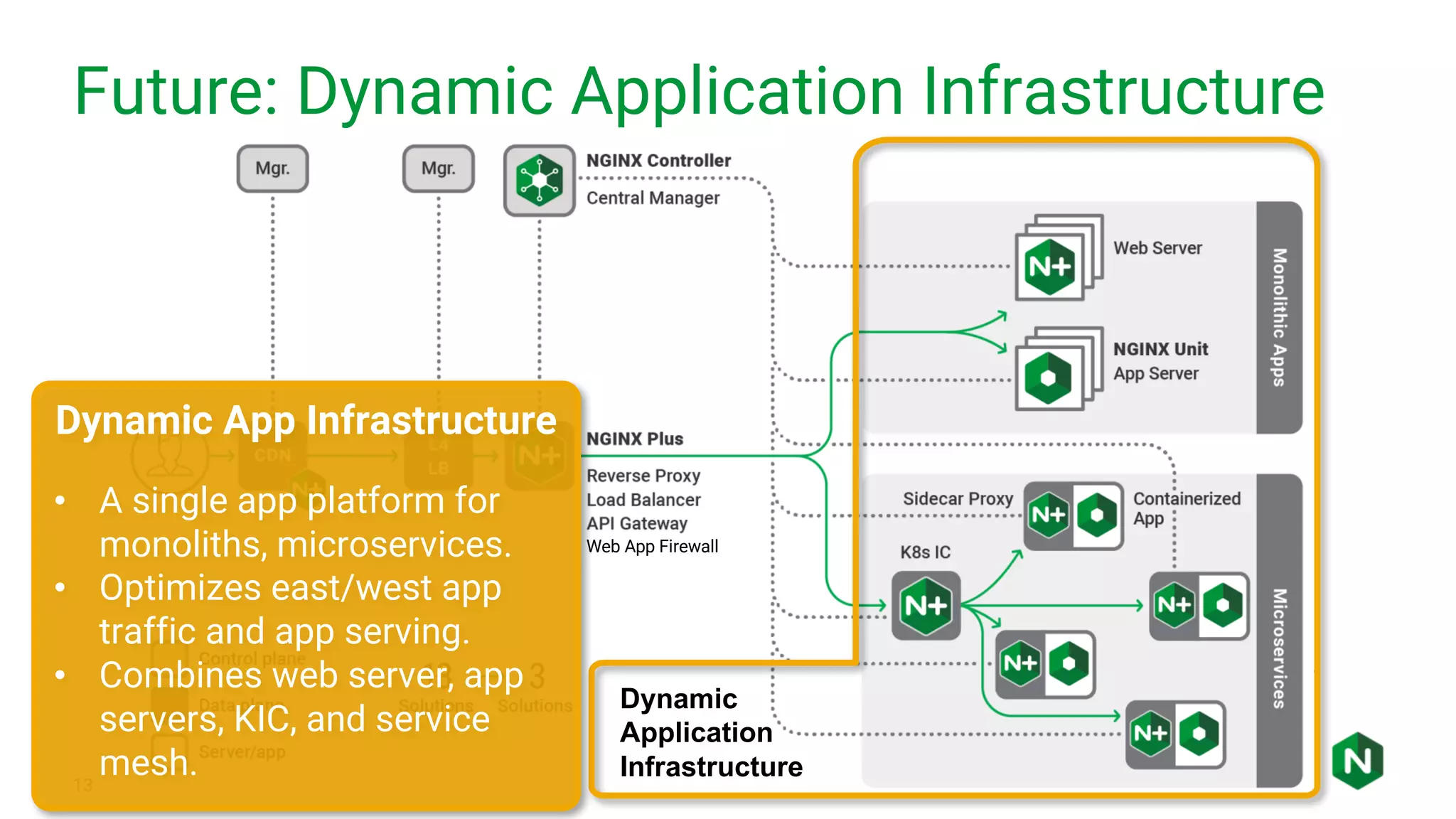 Architecting for now & the future with NGINX London April 19 | PPT