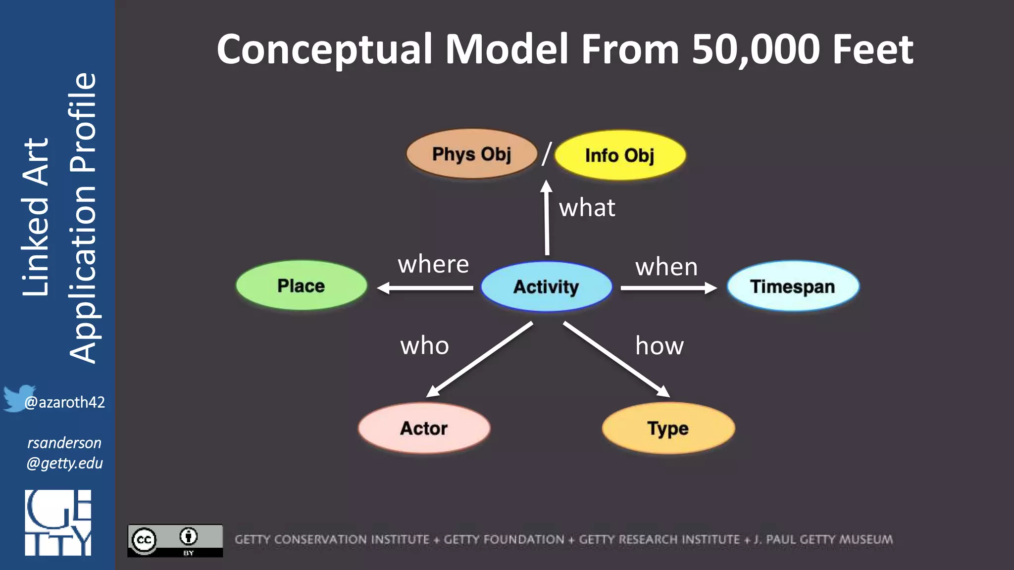 Introduction to Linked Art Model | PPTX