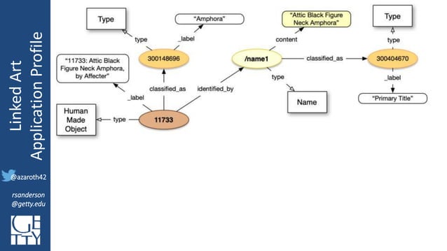 Introduction to Linked Art Model | PPTX