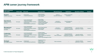 Navigating APM Memberships, Qualifications, and Chartership | PDF