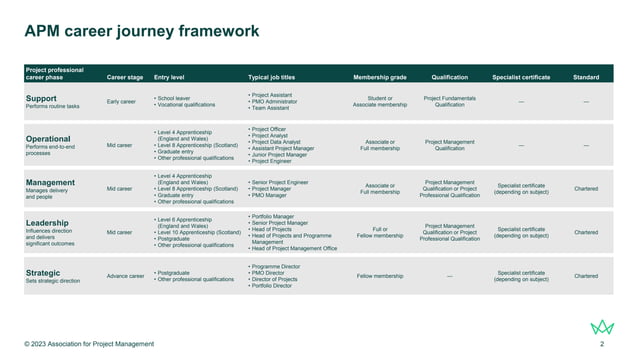 Navigating APM Memberships, Qualifications, and Chartership | PDF