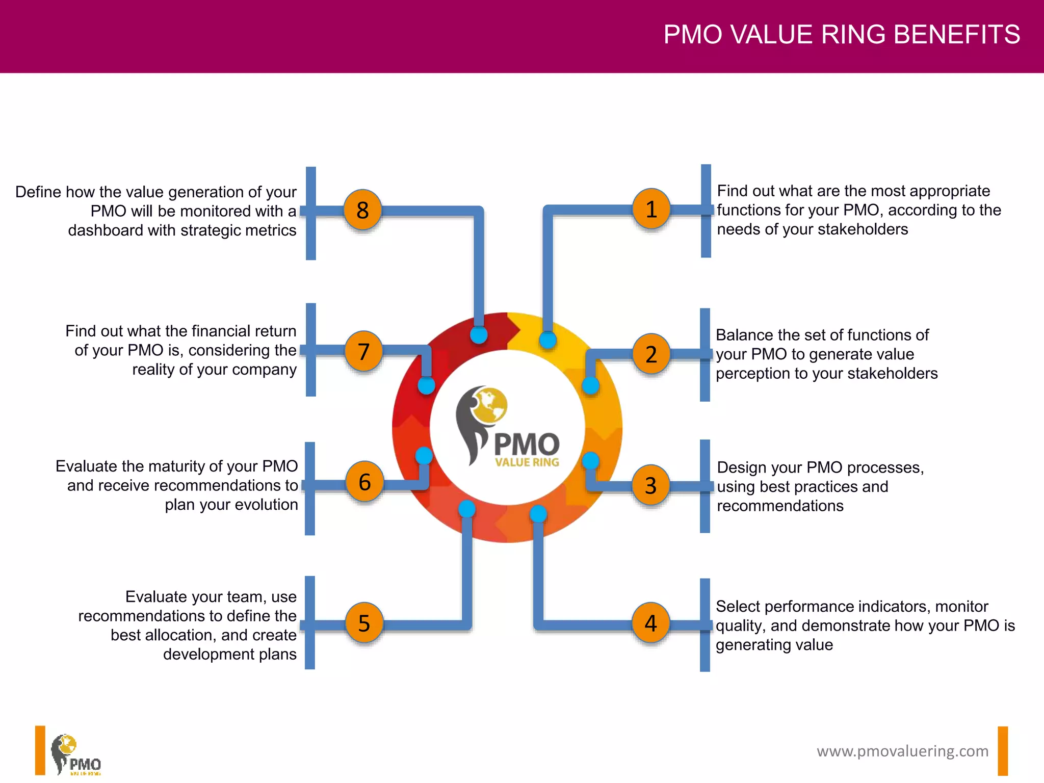 The PMO VALUE RING Workshop | PPTX