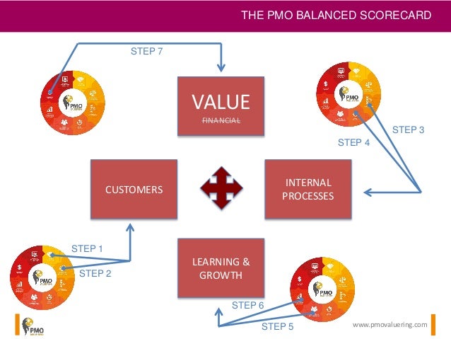The PMO VALUE RING Workshop