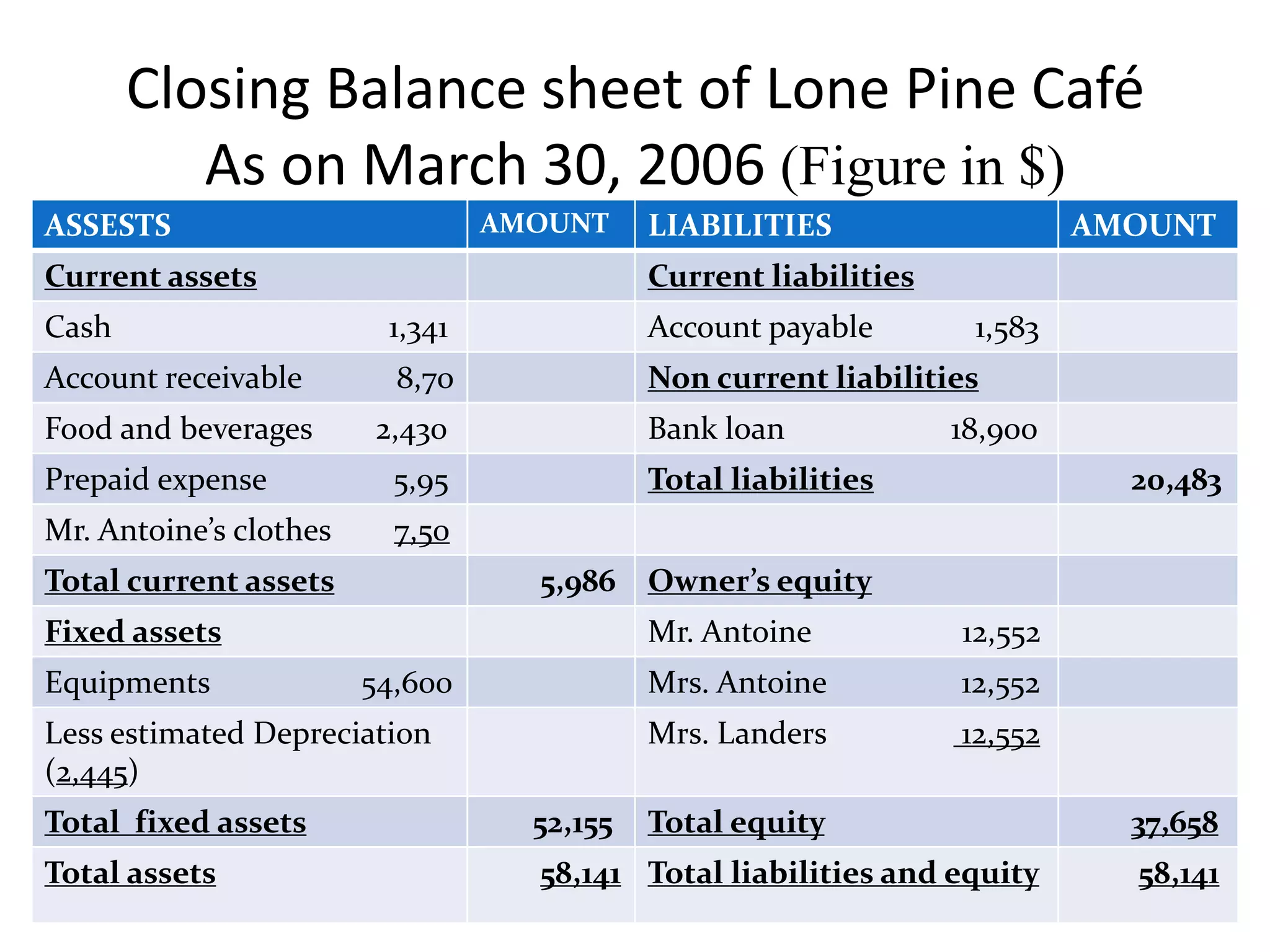 Lone pine cafe (a) | PPTX