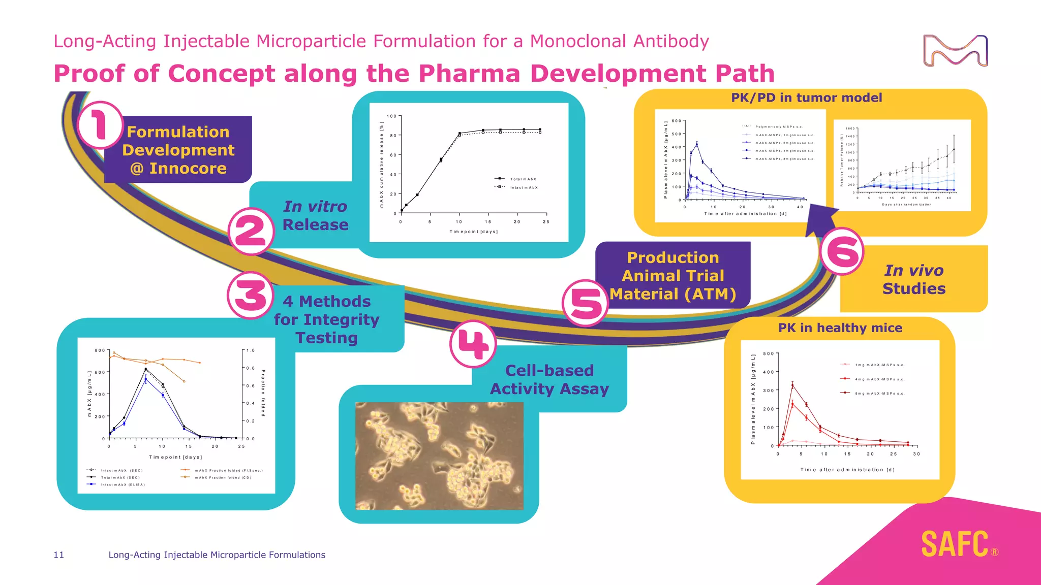 Long Acting Injectables - A New Dimension for Proteins and Peptides | PDF