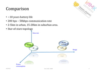 Long-Range Low-power Radio (LoRa).pptx