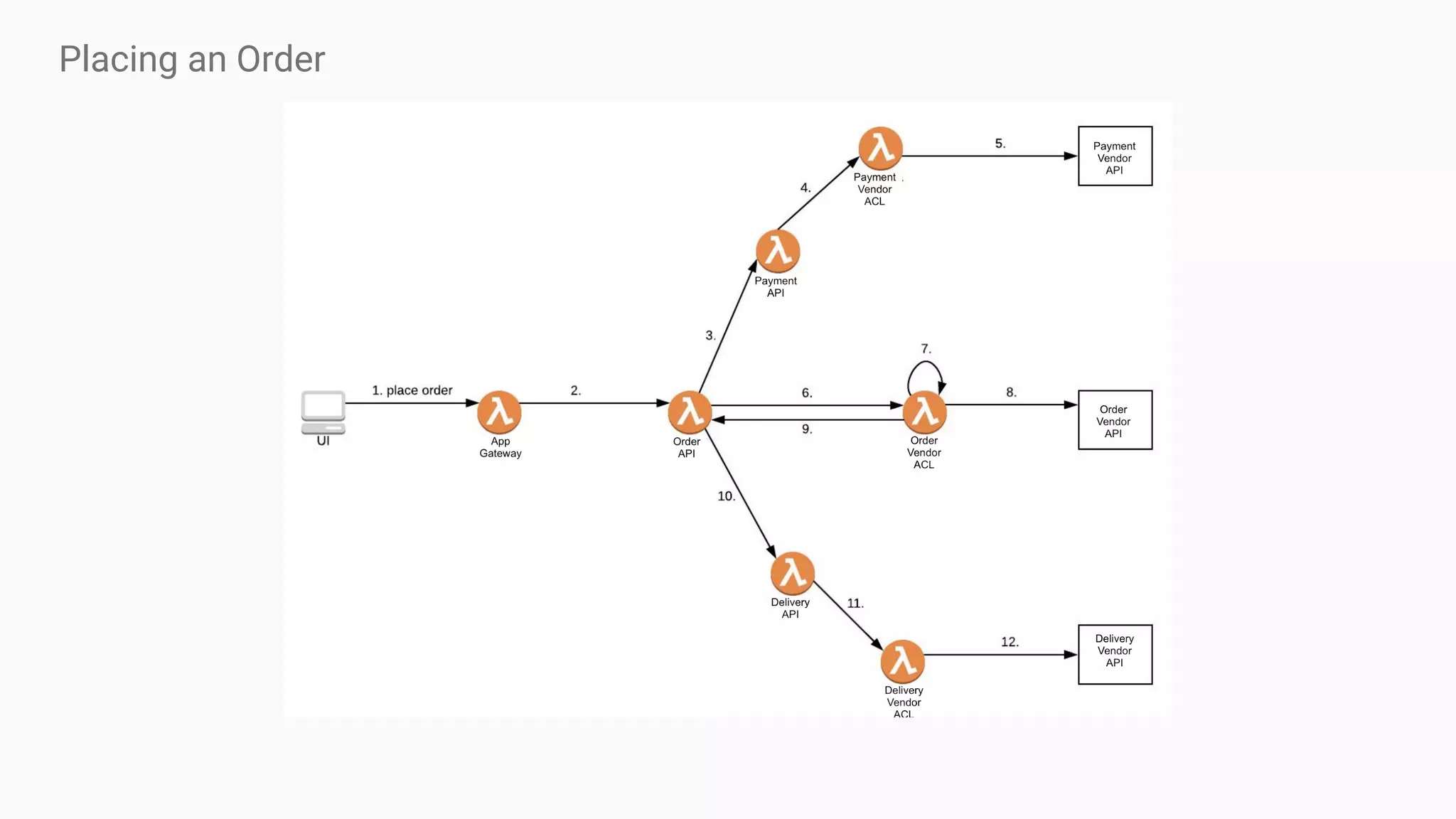 Long running REST API calls | PPT