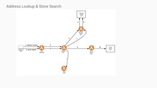 Long running REST API calls | PDF