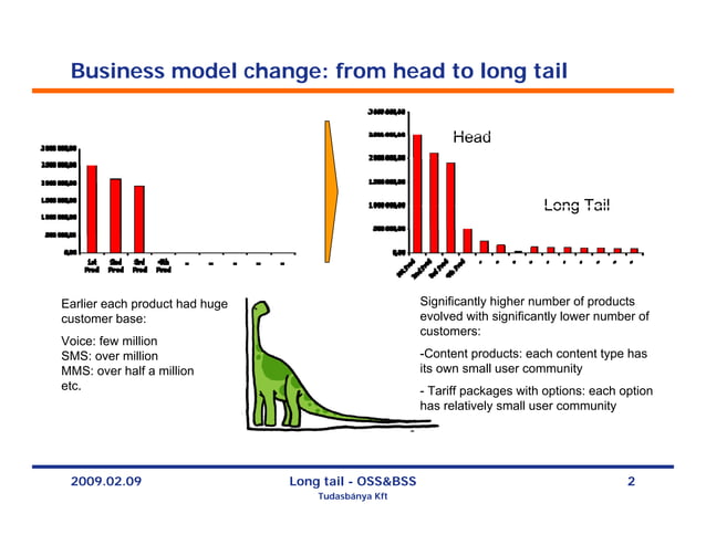 Long Tail Business Model and OSS/BSS | PPT