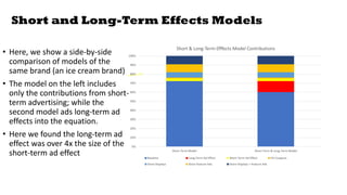 Measuring the Lonng-Term Effects of Advertising | PDF
