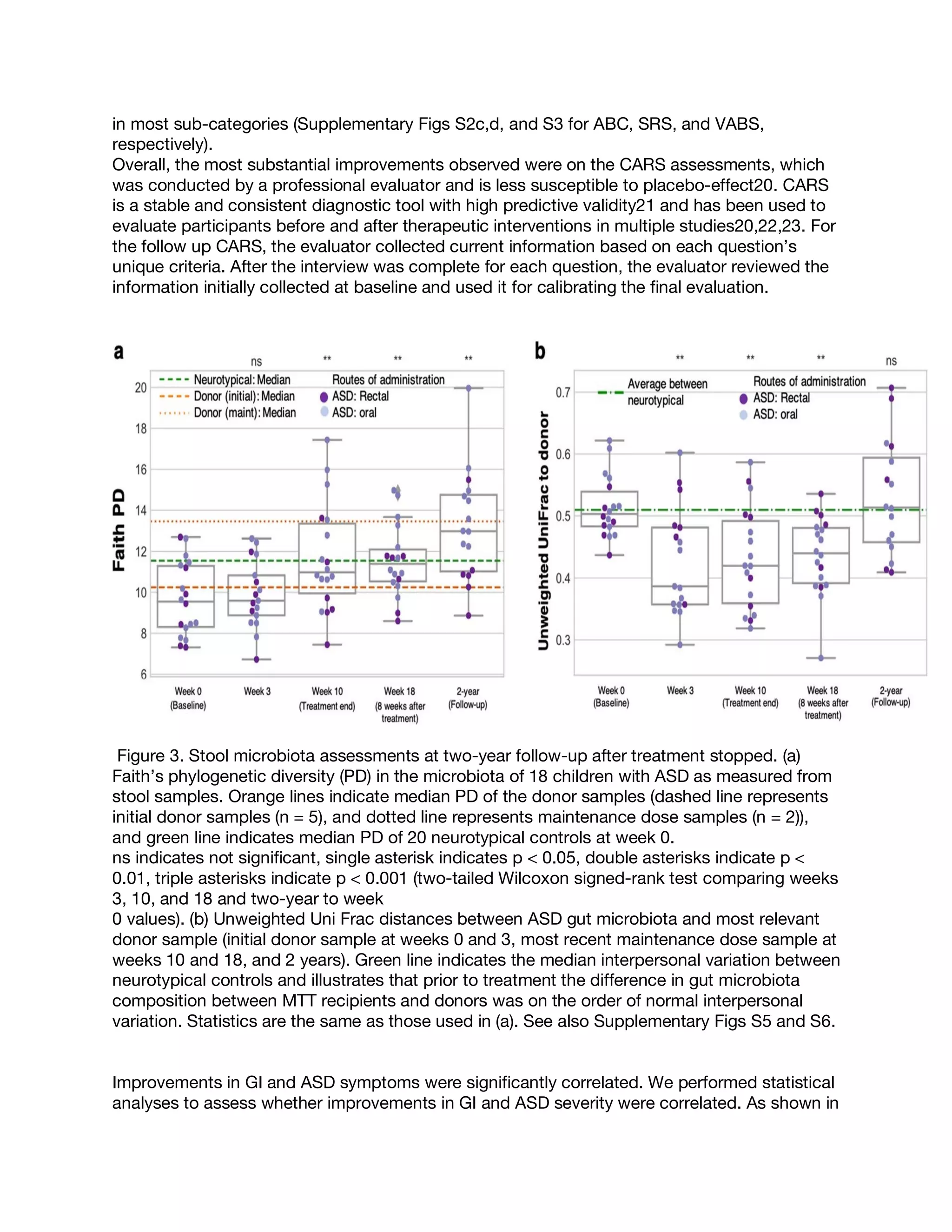 Long term benefit of microbiota transfer therapy on autism symptoms and gut microbiota | PDF