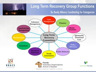Long-Term Recovery for the Whole Community | PDF