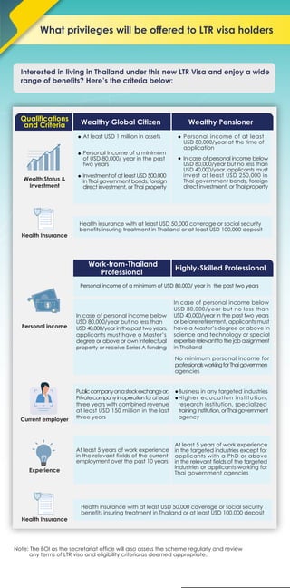 Long-Term Resident Visa | PDF