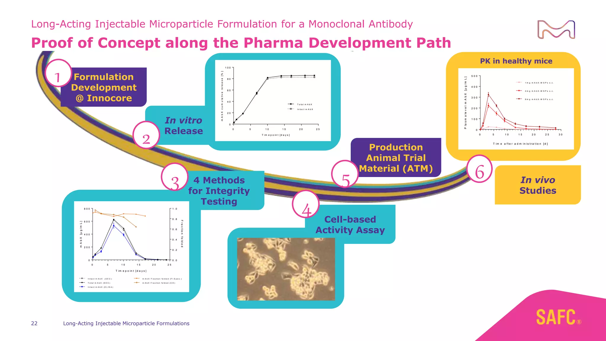 Long acting injectable microparticle formulation - a new dimension for ...