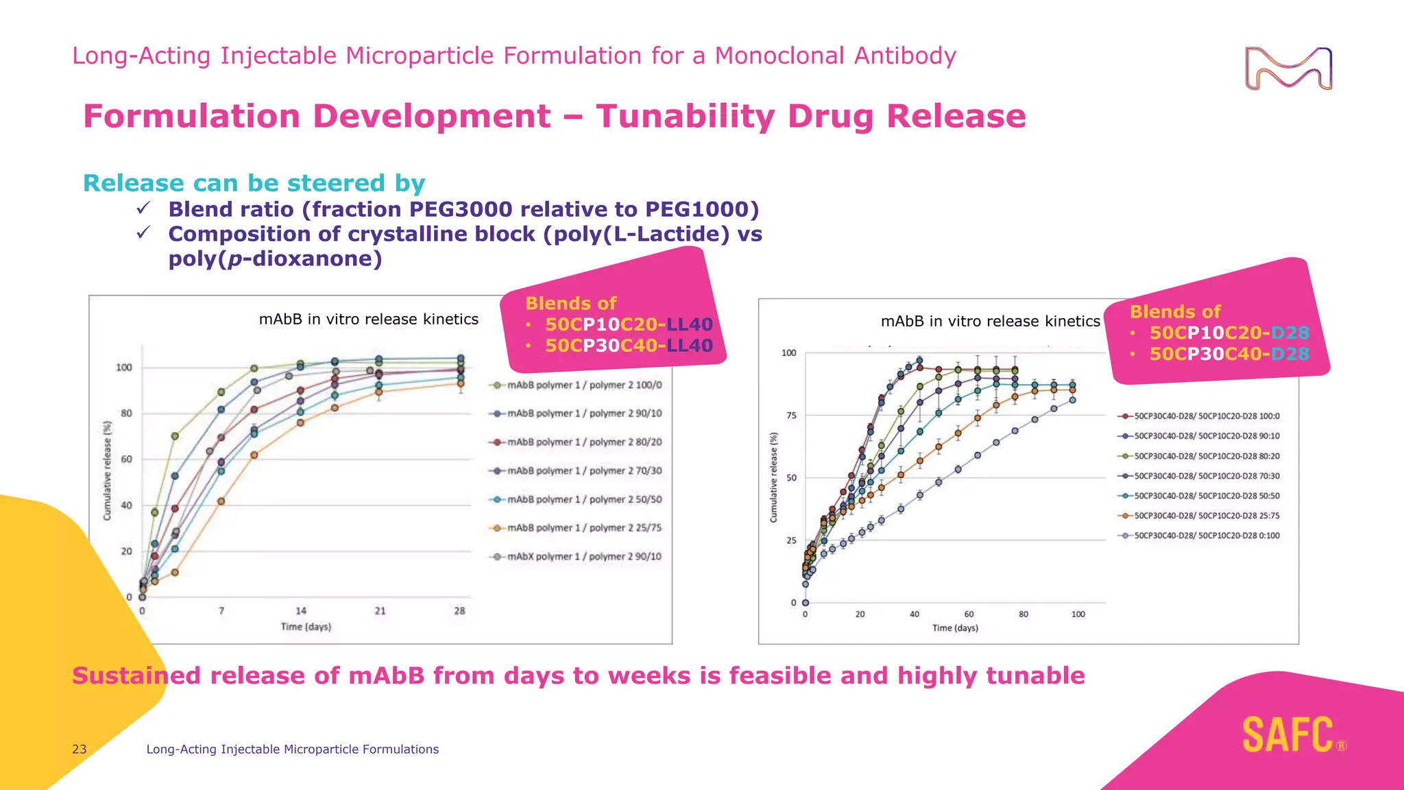 Long acting injectable microparticle formulation - a new dimension for ...