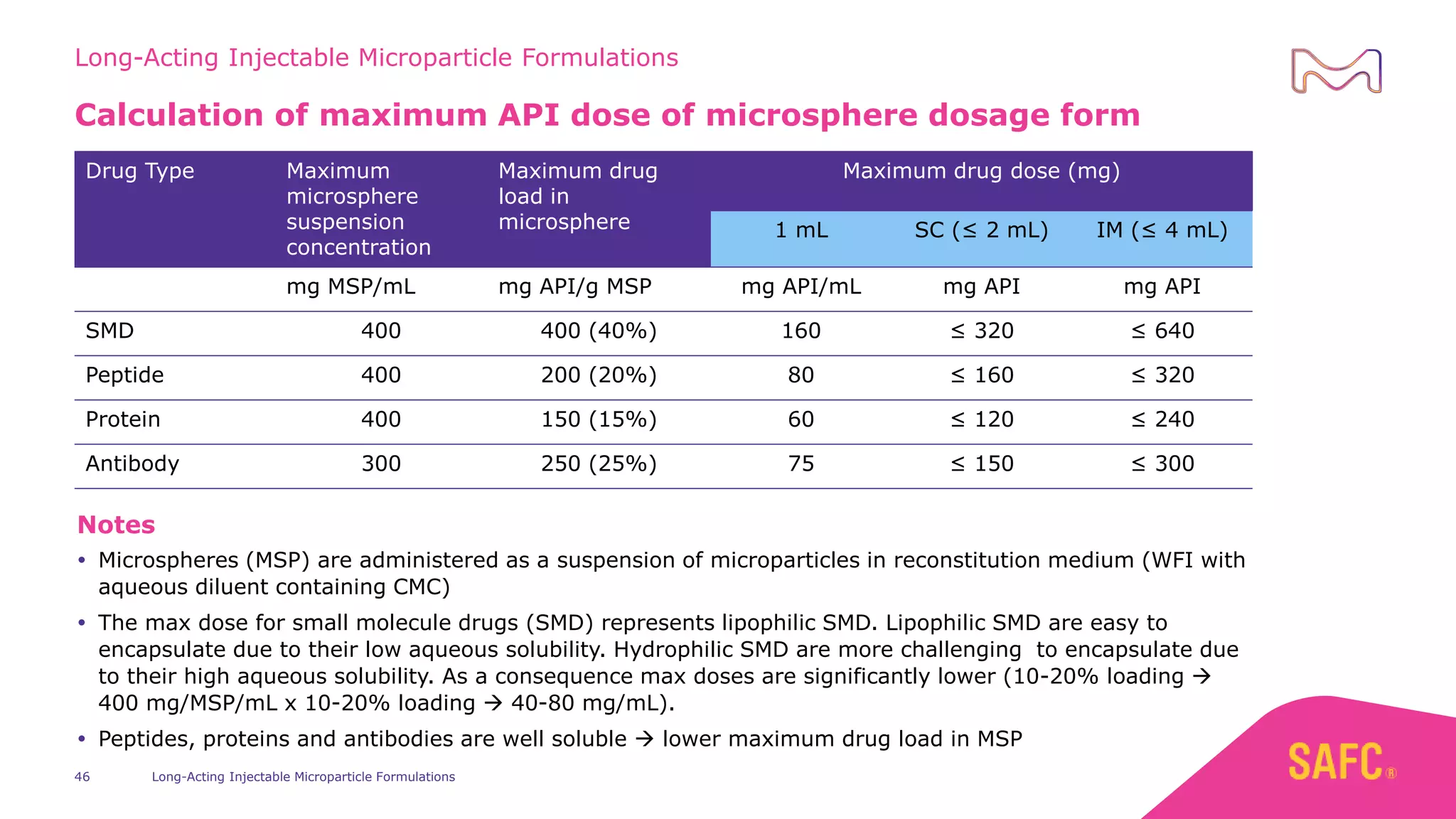 Long acting injectable microparticle formulation - a new dimension for ...