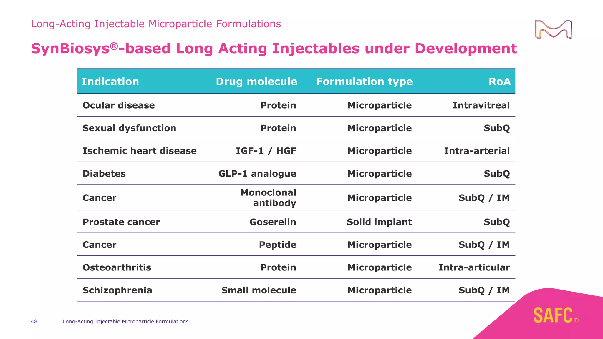 Long acting injectable microparticle formulation - a new dimension for ...