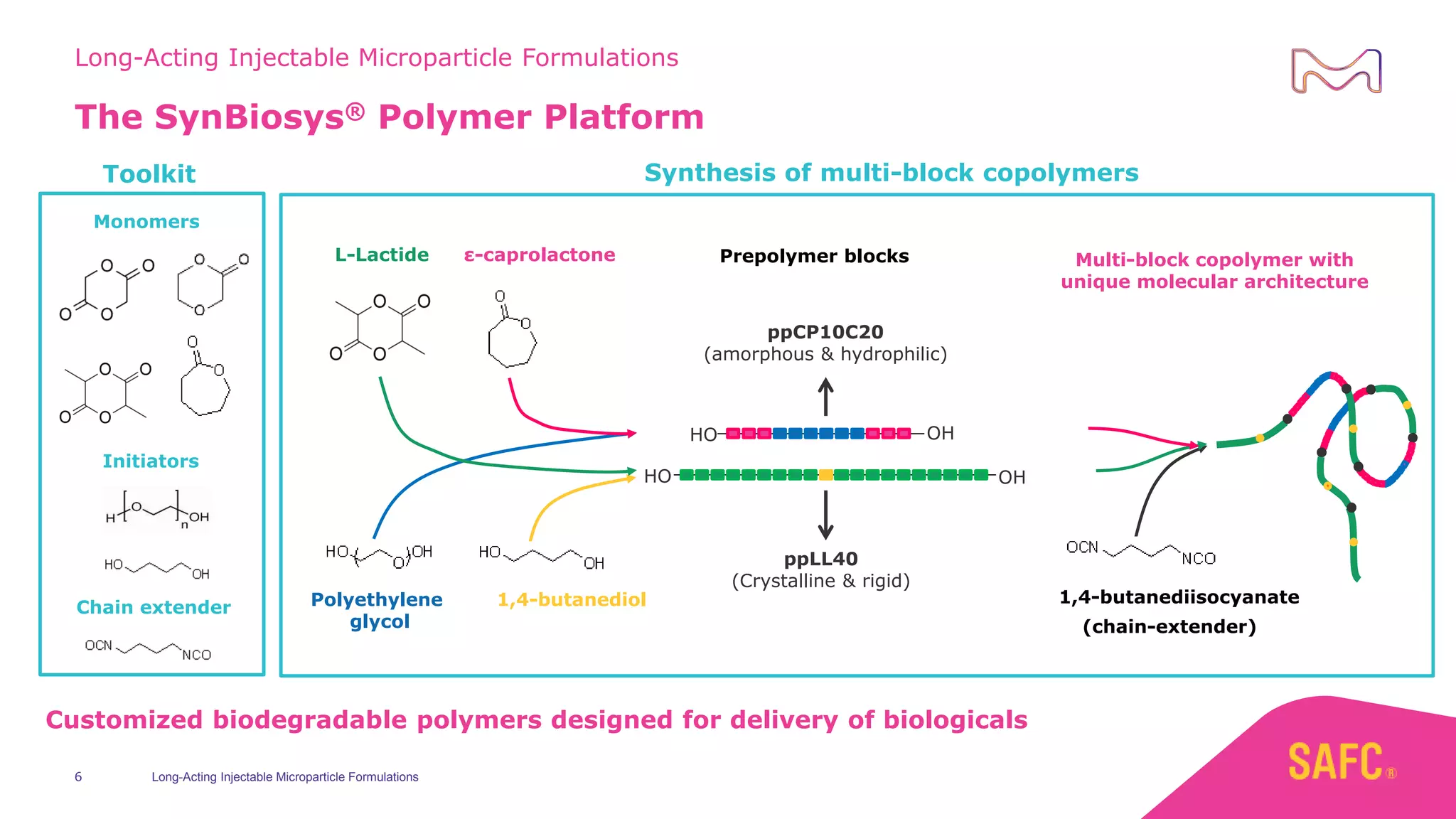 Long acting injectable microparticle formulation - a new dimension for ...