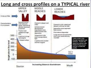Long and cross profiles | PPT