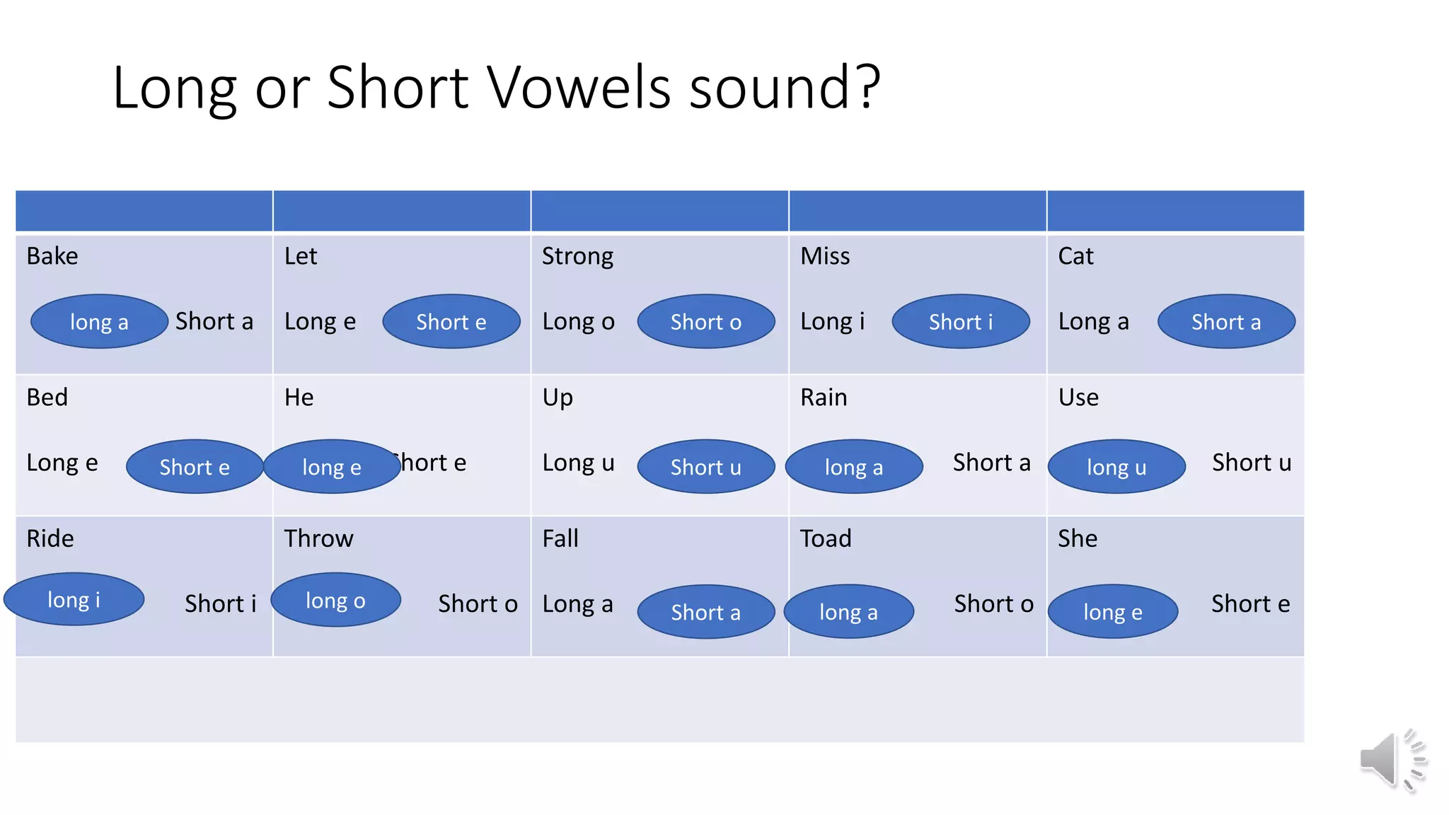 Long and short vowels Sounds | PPTX | Desserts and Baking | Food & Drink