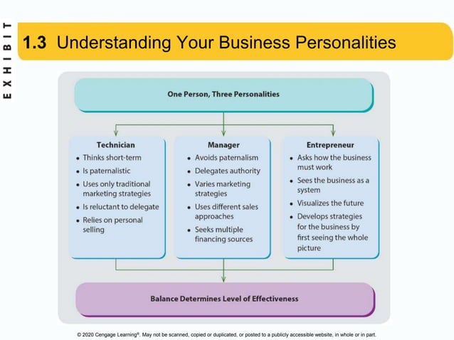 Small Business Management Chapter 1 PowerPoint | PPTX | Startups | Business