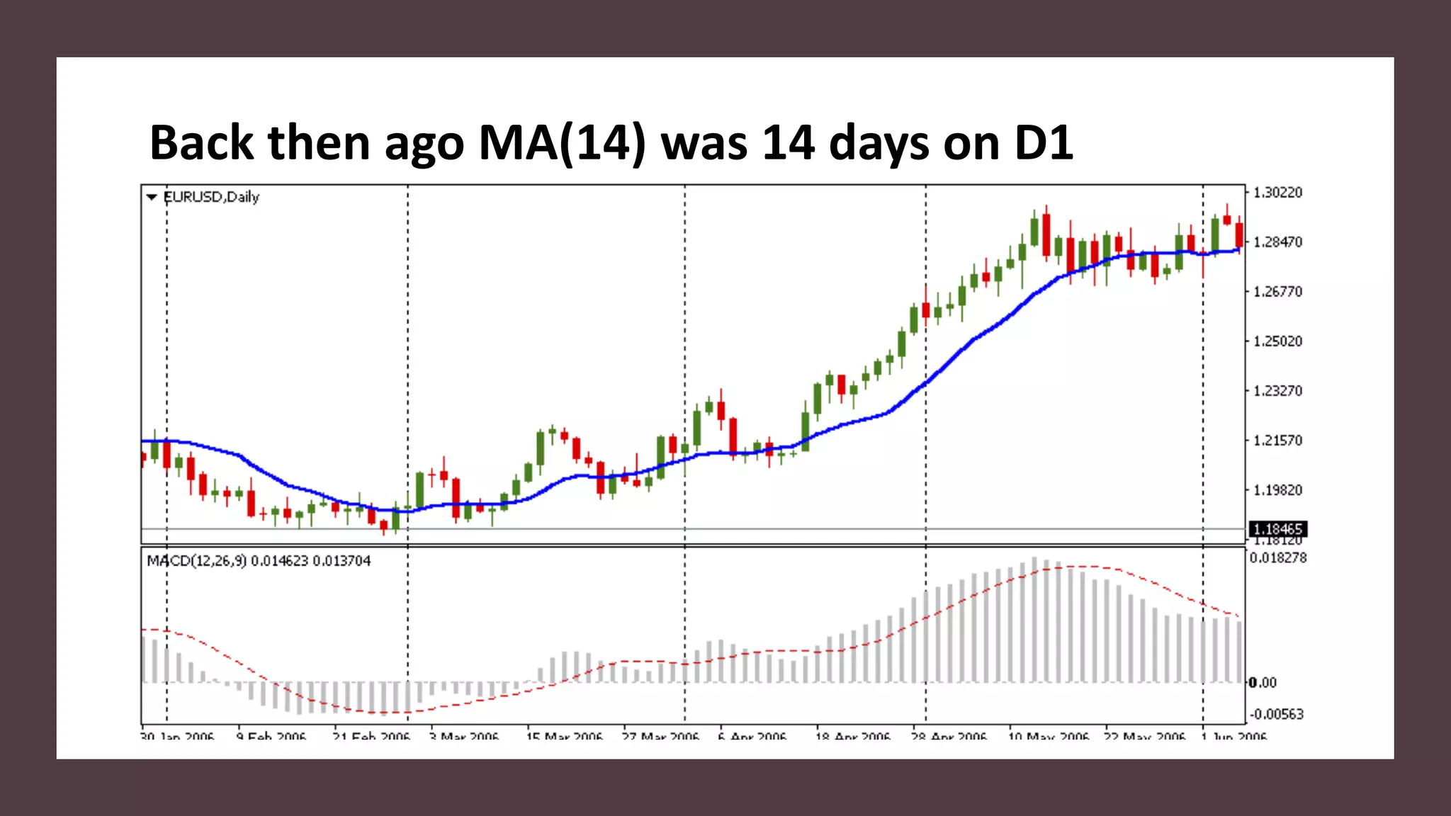Longer Time Frame Indicator Setup | PPTX