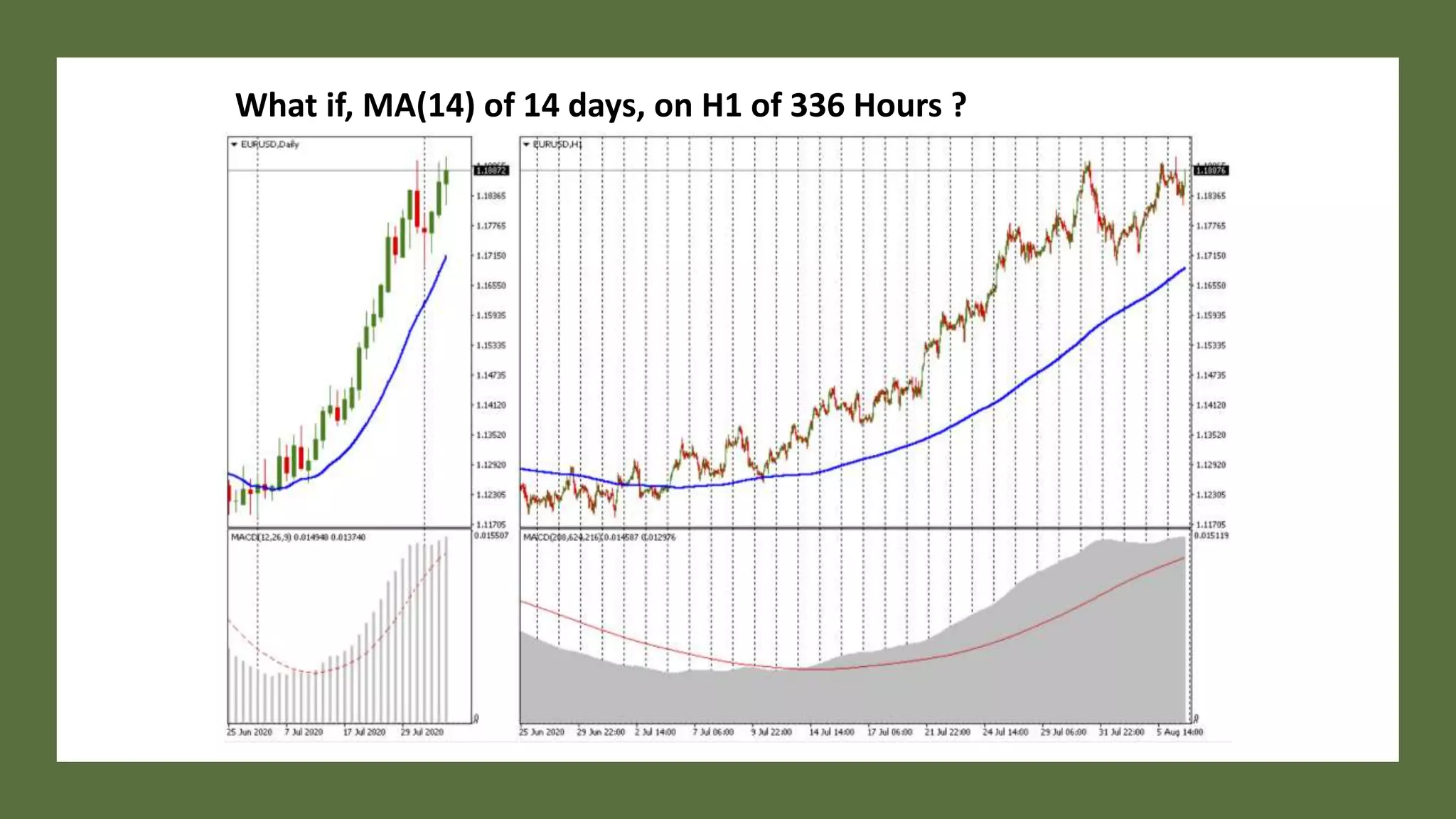 Longer Time Frame Indicator Setup Ppt