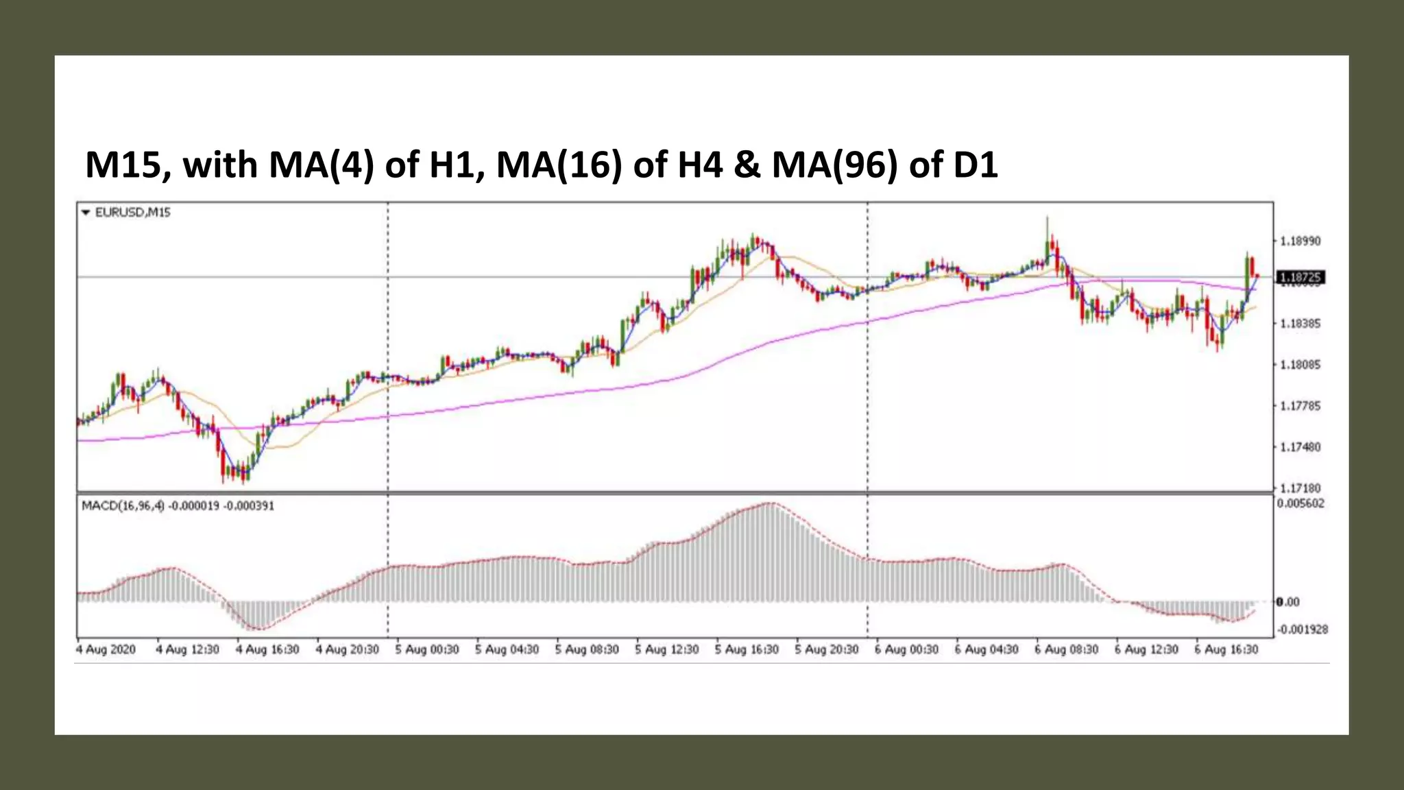 Longer Time Frame Indicator Setup Ppt