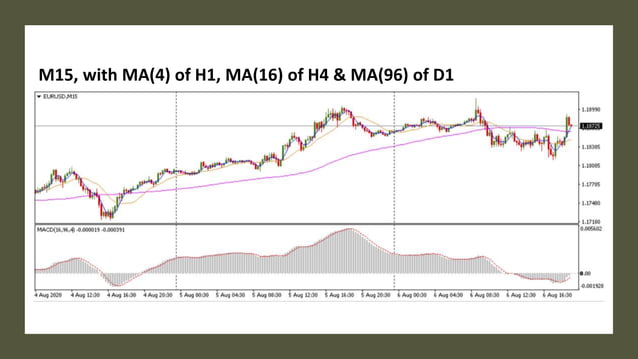 Longer Time Frame Indicator Setup | PPTX
