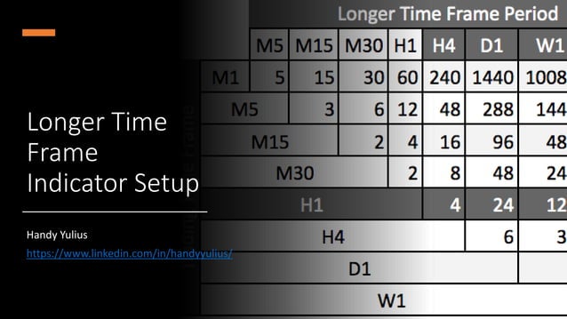 Longer Time Frame Indicator Setup | PPT