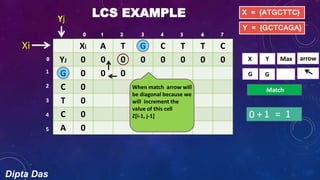 Longest common subsequence | PPTX