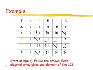 Longest common subsequence(dynamic programming). | PPT