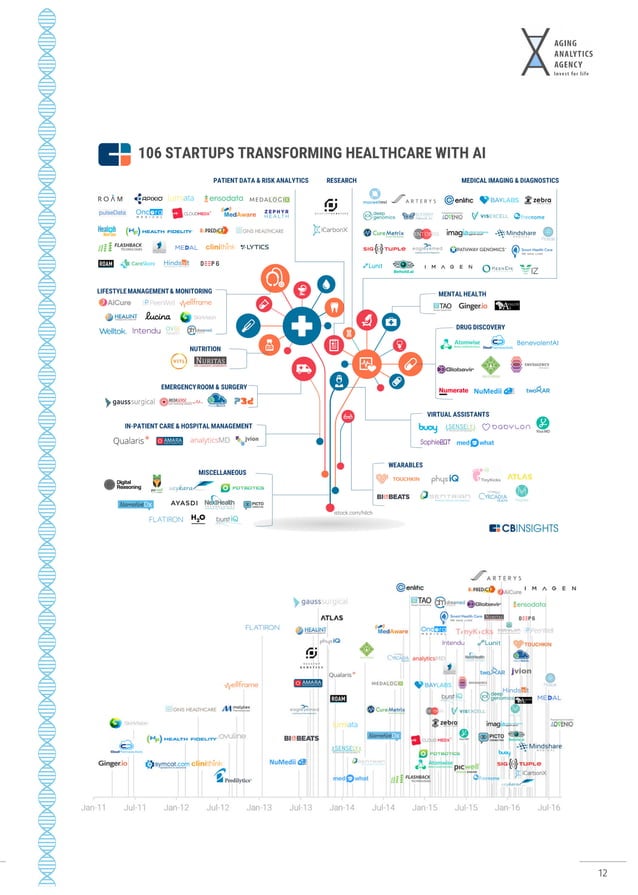 Longevity industry landscape overview volume 1 - executive summary | PDF