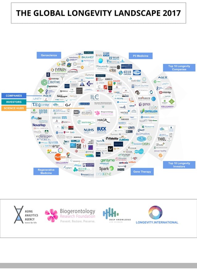 Longevity industry landscape overview volume 1 - executive summary | PDF