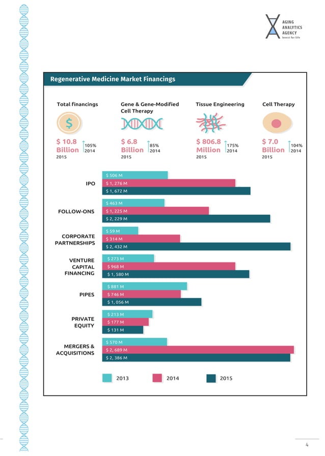 Longevity industry landscape overview volume 1 - executive summary | PDF