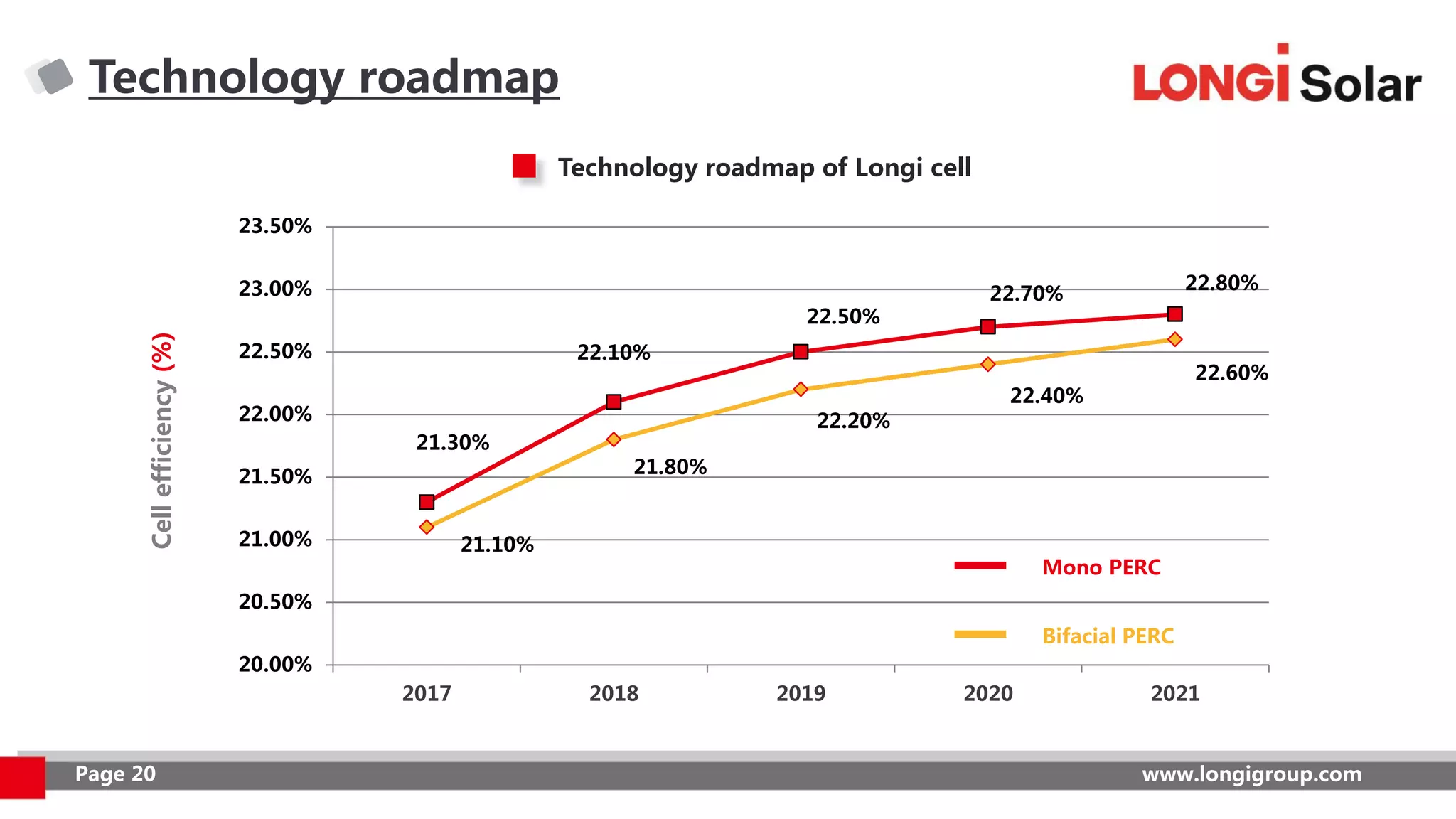 Longi solar--technology roadmap | PDF