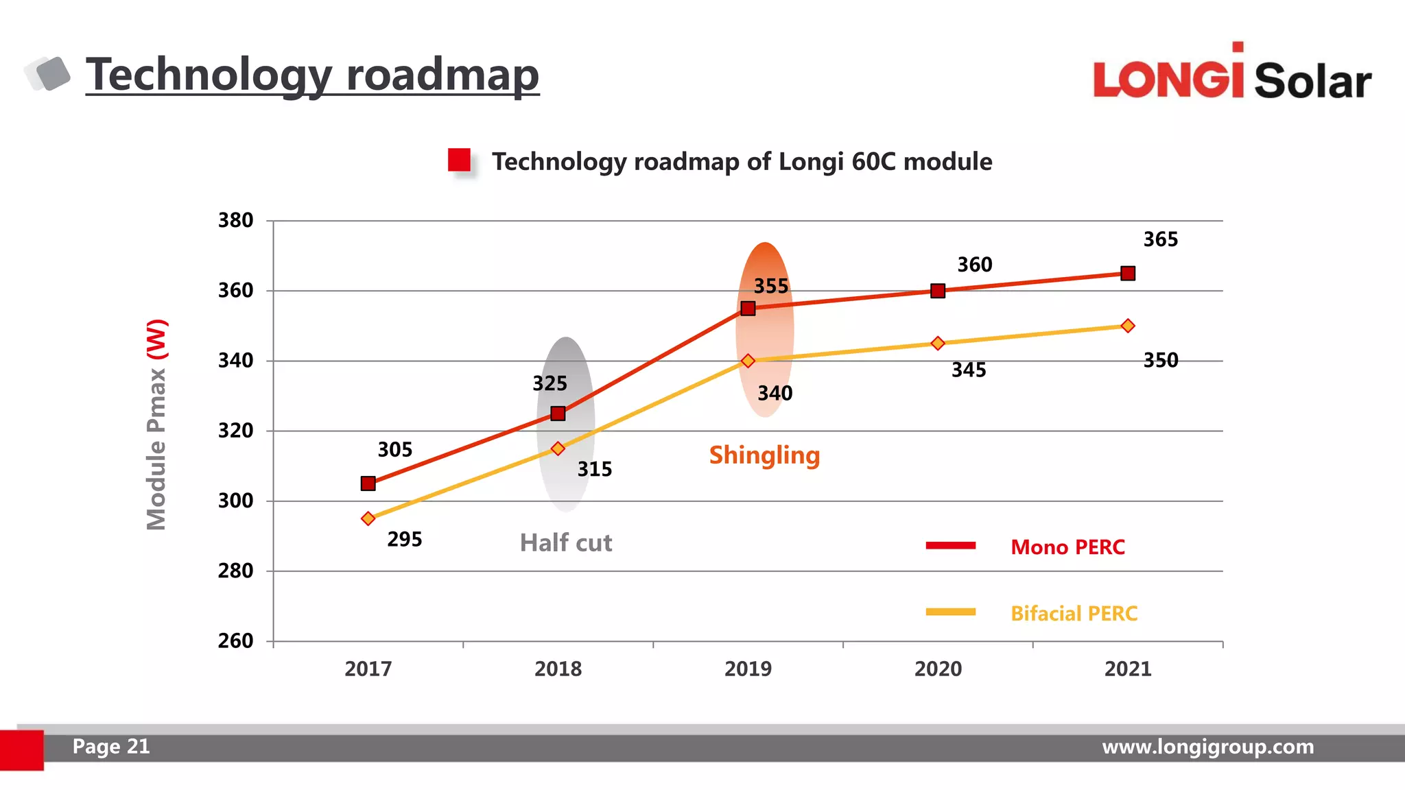 Longi solar--technology roadmap | PDF