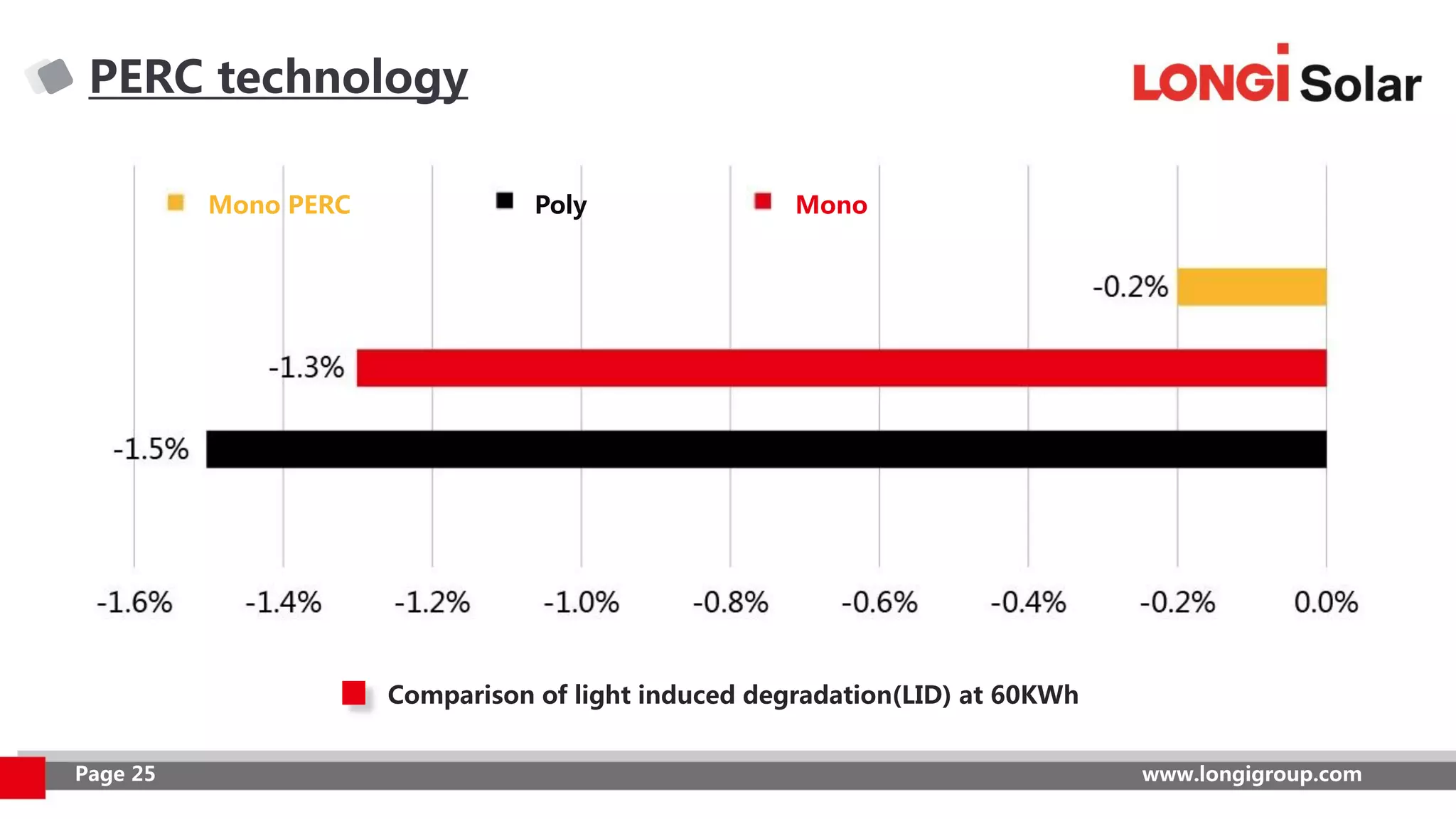 Longi solar--technology roadmap | PDF