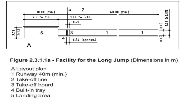 Long jump Field Facilities | PPTX | Track and Field | Sports