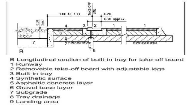 Long jump Field Facilities | PPTX | Track and Field | Sports