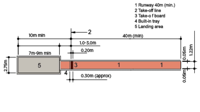 Long jump Field Facilities | PPTX | Track and Field | Sports