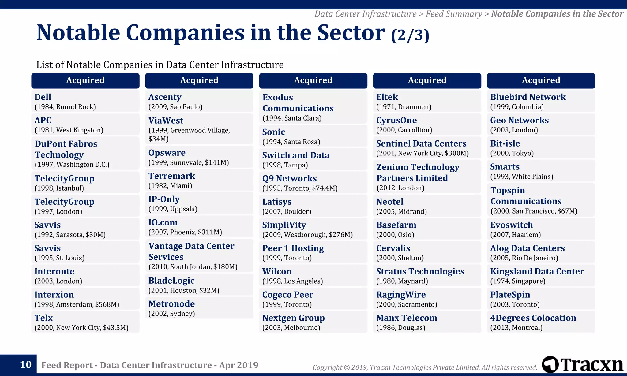 Tracxn - Data Center Infrastructure Sector Landscape Report | PDF | Cloud Computing | Internet