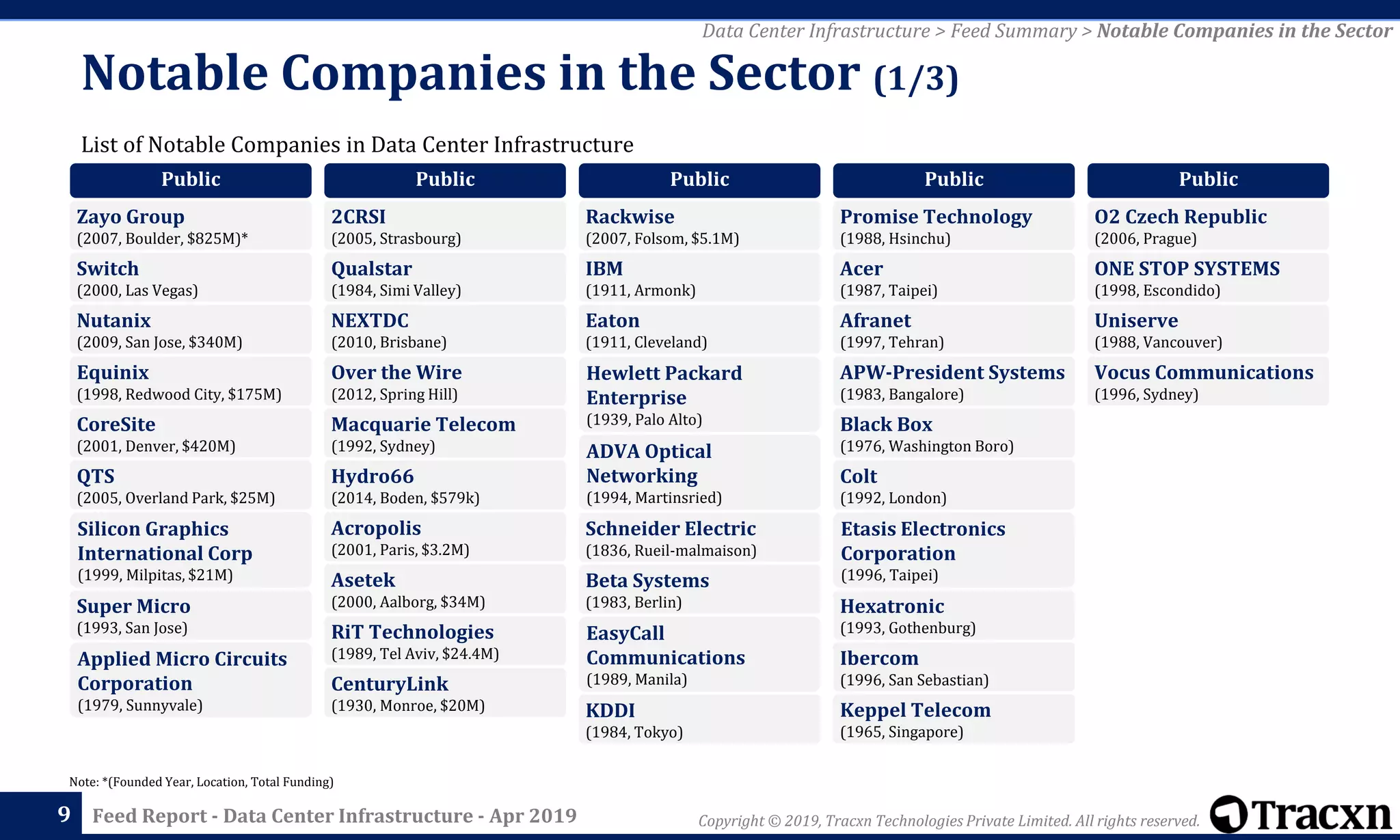 Tracxn - Data Center Infrastructure Sector Landscape Report | PDF ...