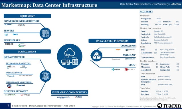 Tracxn - Data Center Infrastructure Sector Landscape Report | PDF ...
