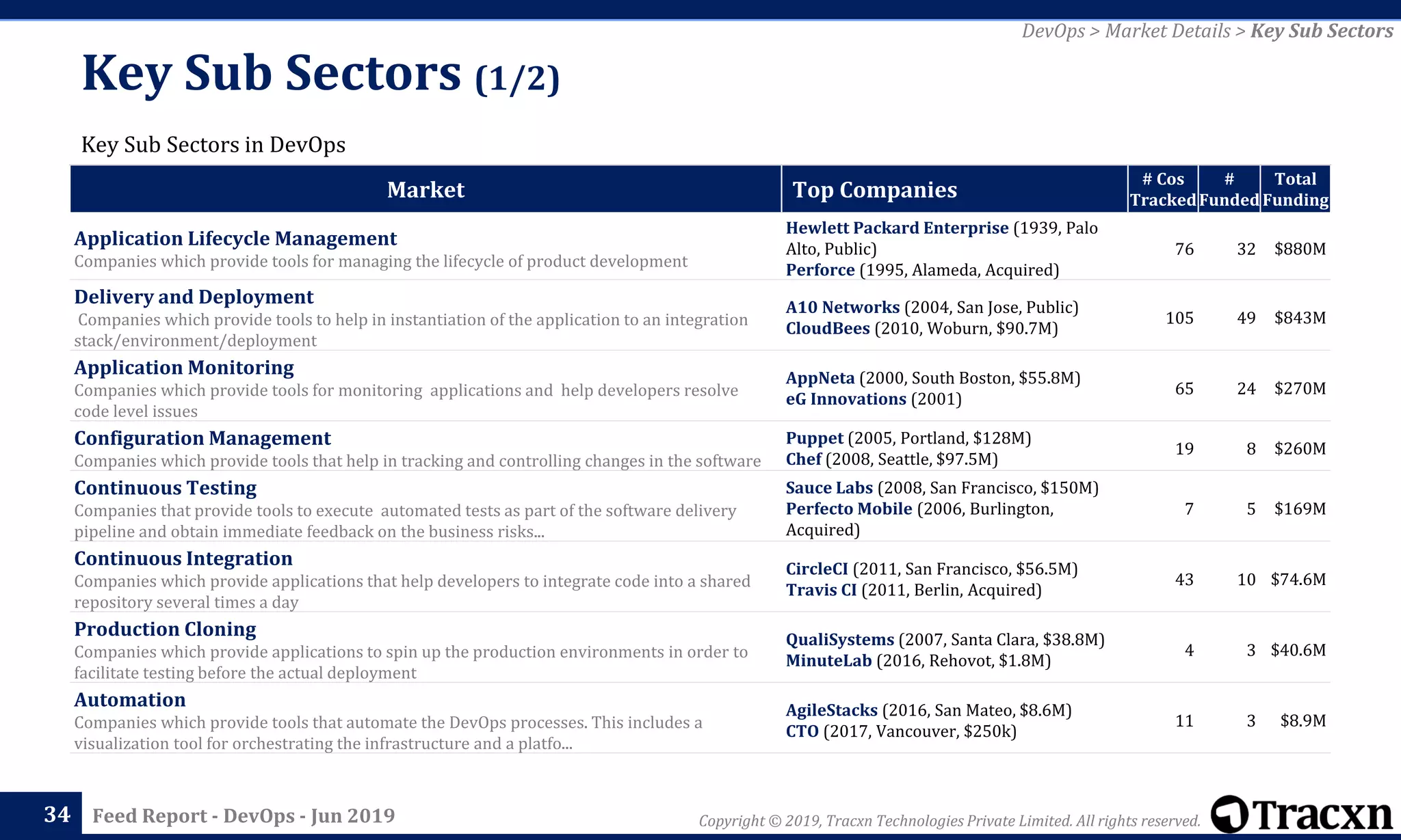 Tracxn - DevOps Startup Landscape | PDF