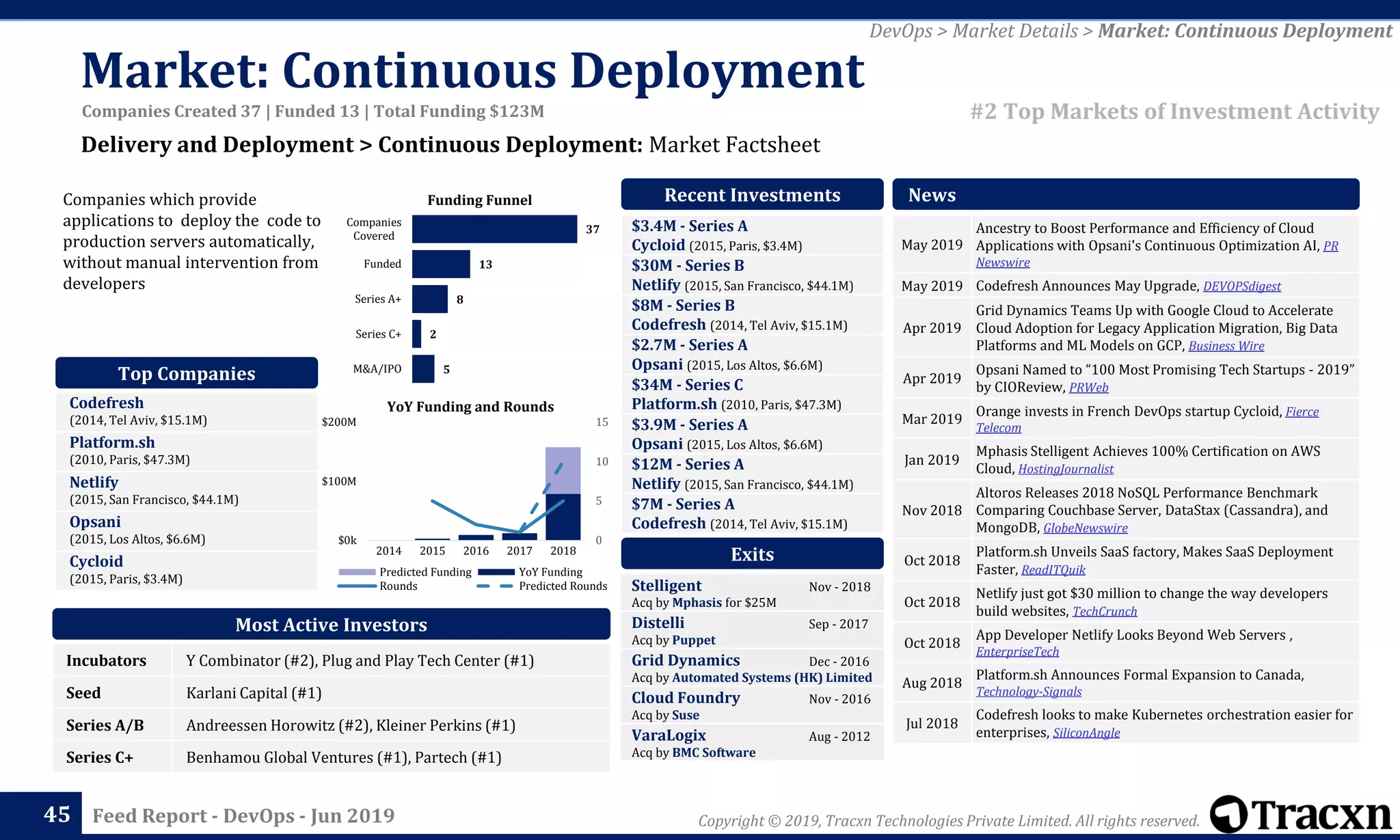 Tracxn - DevOps Startup Landscape | PDF