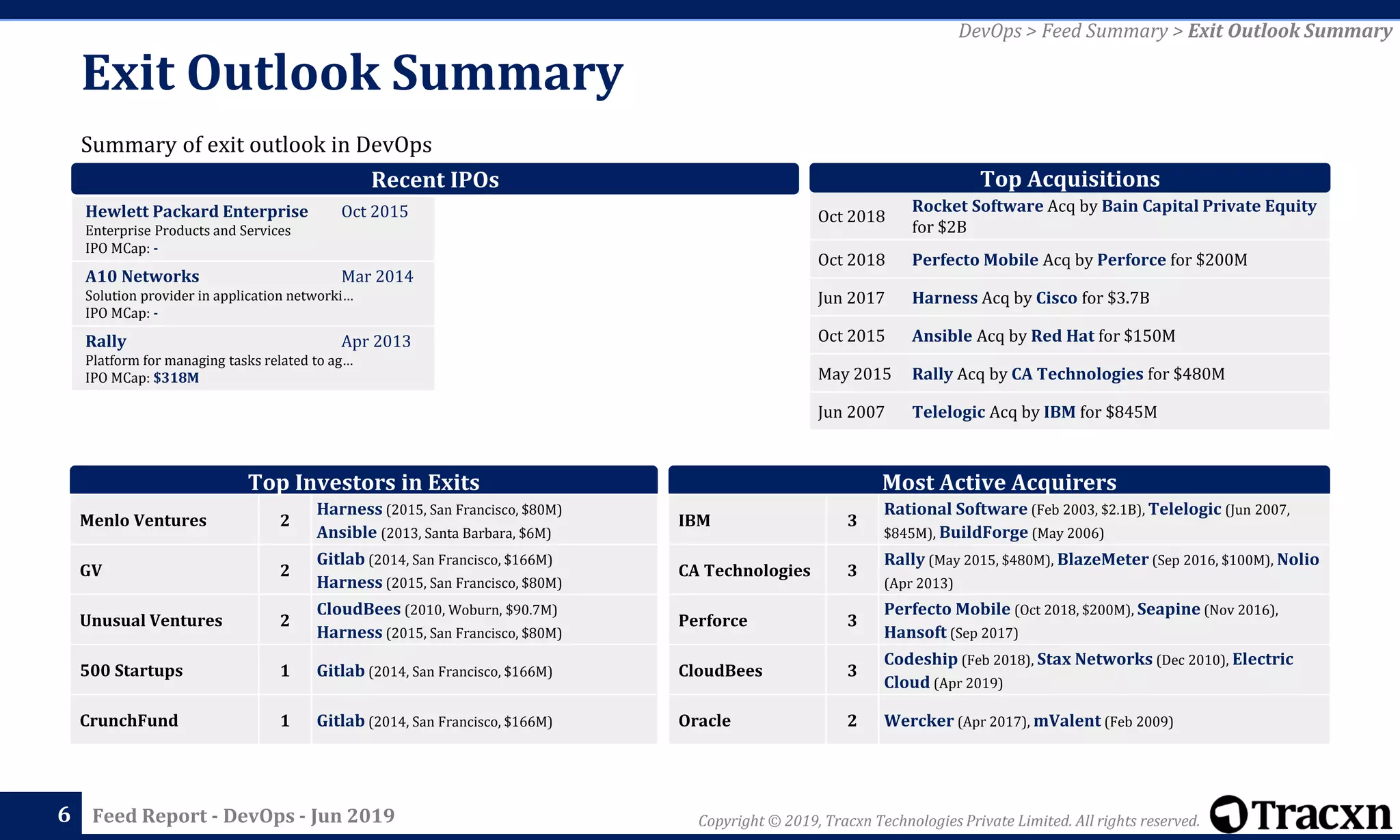 Tracxn - DevOps Startup Landscape | PDF