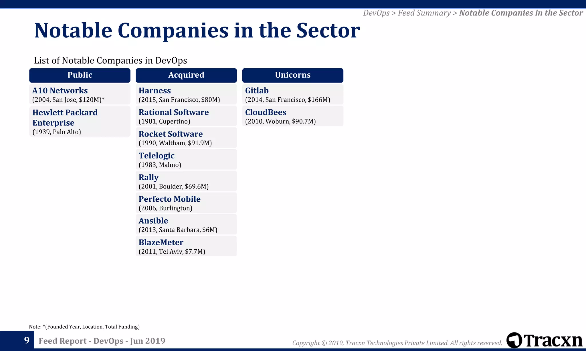 Tracxn - DevOps Startup Landscape | PDF