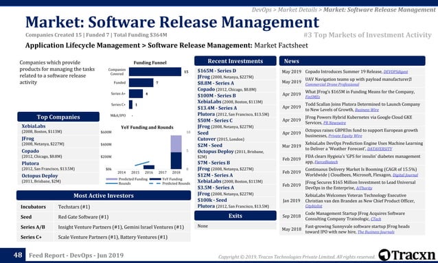 Tracxn - DevOps Startup Landscape | PDF